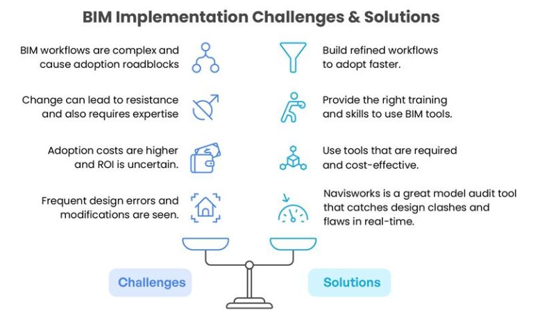 Top 4 BIM Implementation Challenges & Solutions in Architecture Project